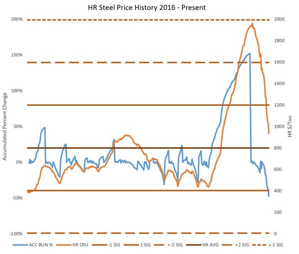 Steel Updates - McClure Metals Group, Inc.