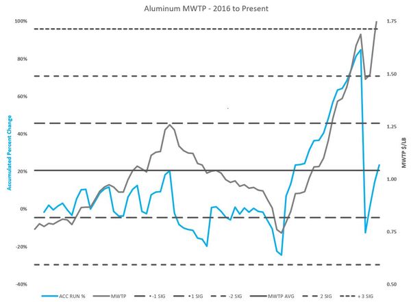 Aluminum Updates - McClure Metals Group, Inc.
