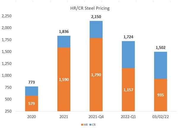 Steel Updates - McClure Metals Group, Inc.