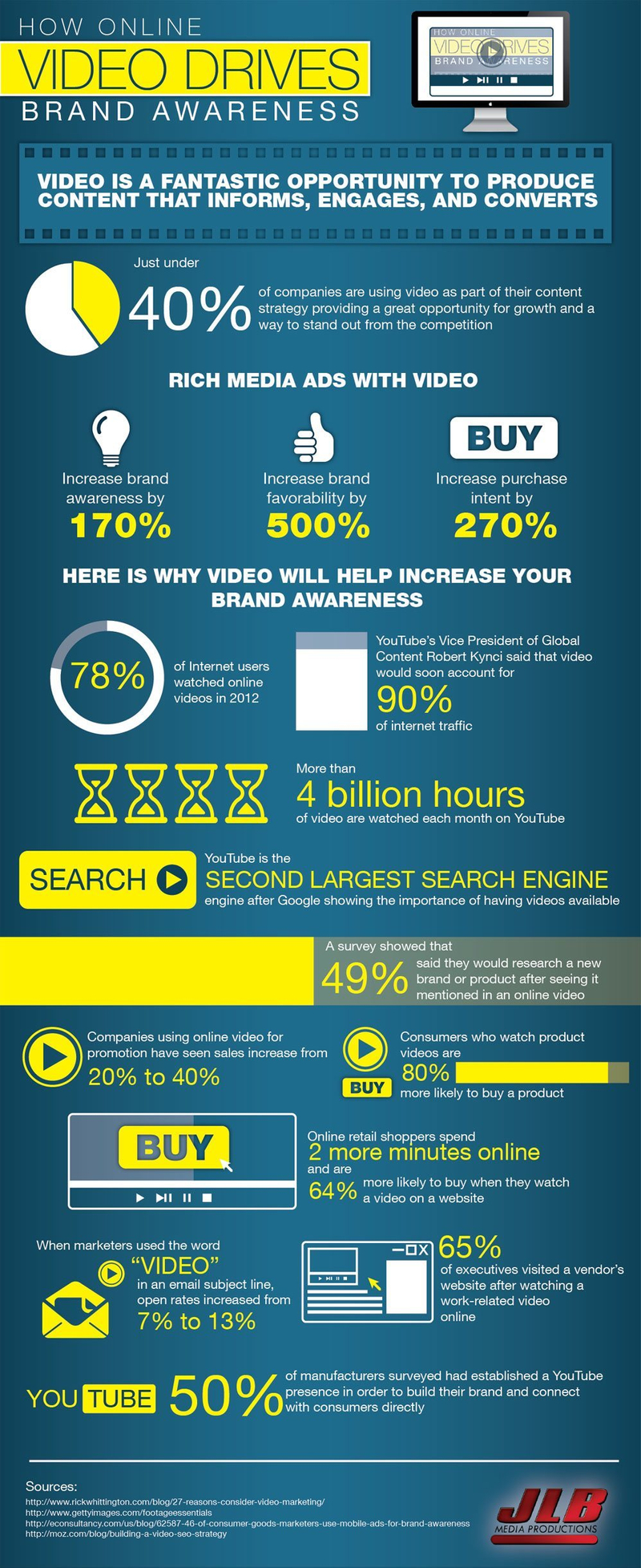 Online Video Infographic