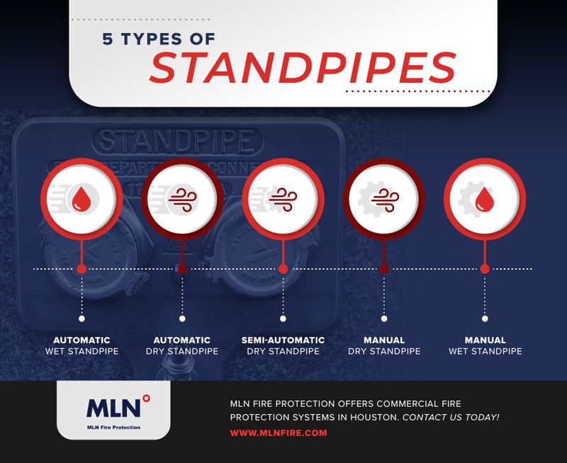 Types Of Standpipe Systems Combination Standpipe And Sprinkler System